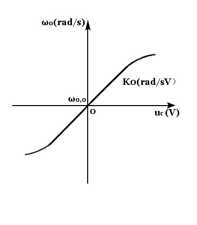 What is a Voltage Controlled Oscillator? - Utmel