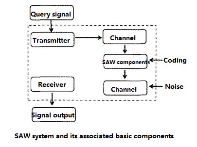 What is a SAW Sensor? Types, Working and Applications - Utmel