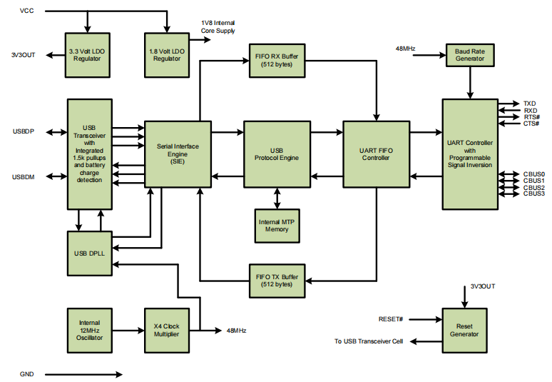 FT230X USB To Basic UART IC