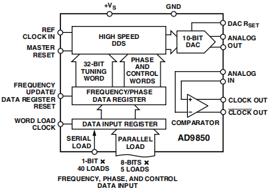 AD9850 DDS Synthesizer: Pinout, Schematic and Datasheet