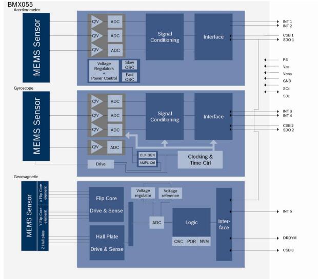 A General Introduction to BMX055 [Faq]
