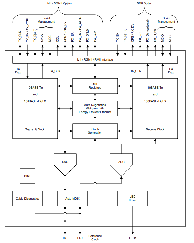 DP83822IRHBR：Layer Transceiver, Pinout, Datasheet