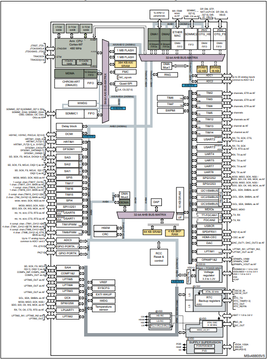 STM32H743ZIT6: 400MHz, 144-LQFP, Pinout and Datasheet