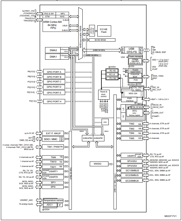 STM32F401RET6 Microcontroller: 84MHz, 64-LQFP, Pinout and Datasheet