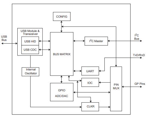 MCP2221 Driver: USB 2.0 to I2C/UART, Datasheet, Pinout