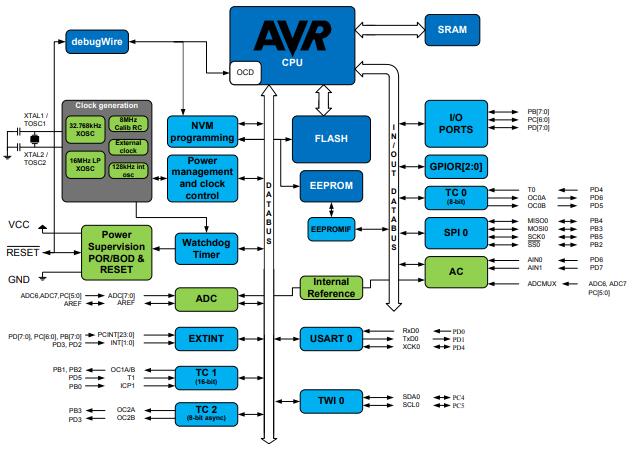 Atmega8a vs Atmega328P[Video+FAQ]
