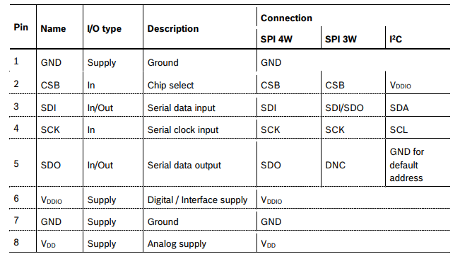 BME680 Gas Sensor: Pinout, Datasheet and Applications