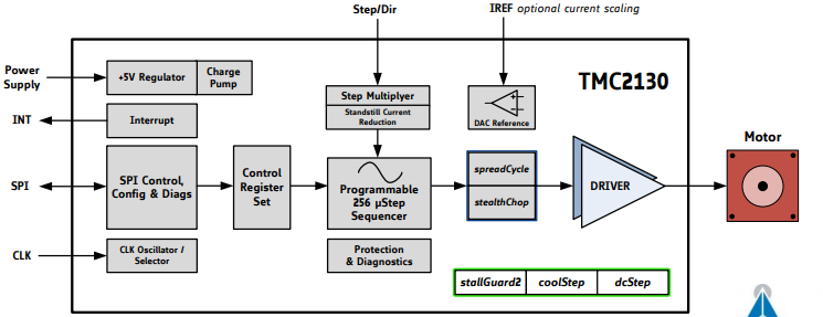 TMC2130 Driver IC: Datasheet, Pinout and Application