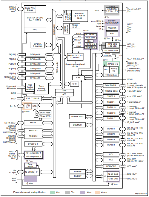 STM32F072RBT6 Microcontroller: 48MHz, 64-LQFP, Pinout and Datasheet