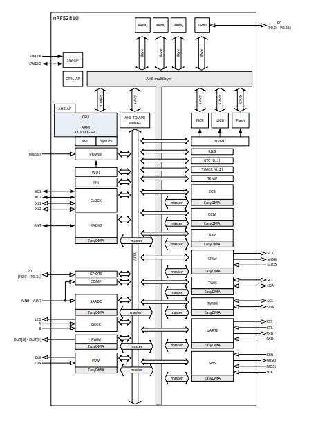 nRF52810 Multiprotocol SoC : Datasheet, Pinout, Schematic
