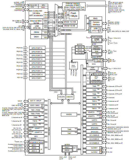 STM32F207 Microcontroller: Features, Datasheet and Pinout