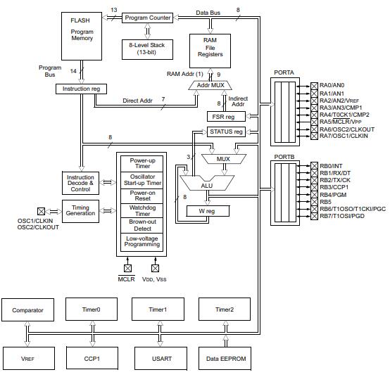 Where and How Can We Use the PIC16F628 8-Bit CMOS Microcontroller?
