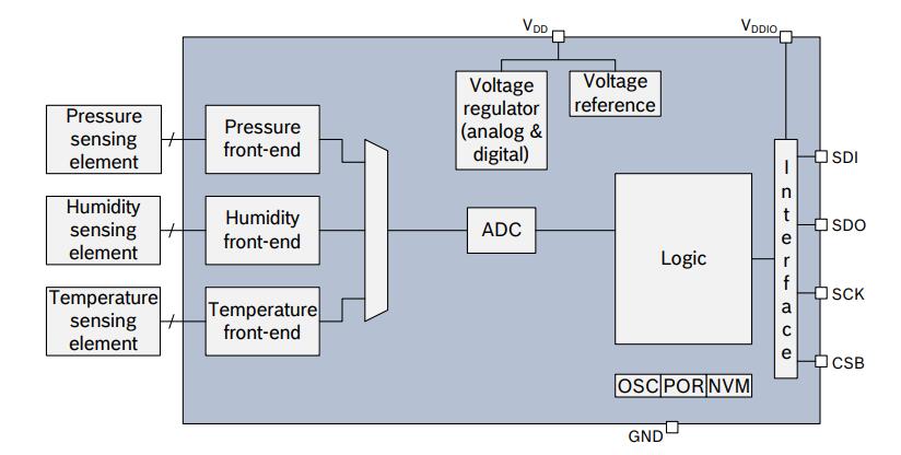 How to use BME280 with Arduino?