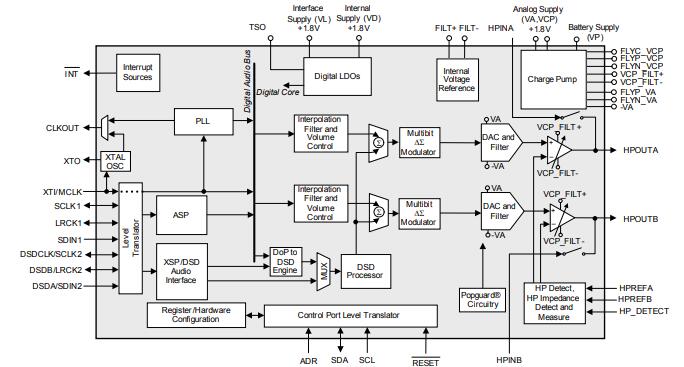 CS43131 High-Performance DAC, 32-Bit Audio D/A Converters and Pinout