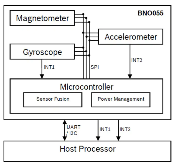 BNO055 Orientation Sensor: Datasheet, Pinout and Features