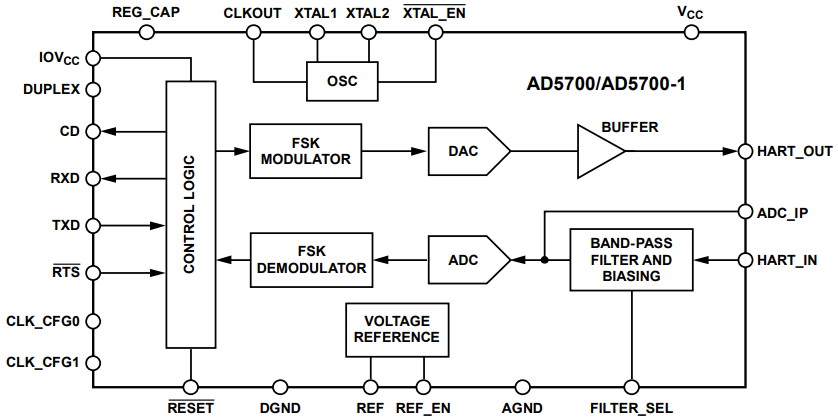 AD5700 HART Modem: Pinout, Features and Datasheet