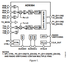 AD9364BBCZ RF Transceiver ICs: Package,Datasheet,Specification