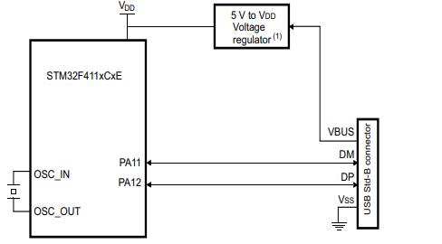 STM32F411RET6 Microcontrollers: Pinout, Features and Application