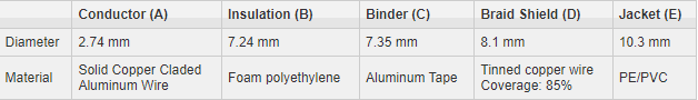 LMR® -400 Coaxial Cables (RF) 50Ohms[Video]:Datasheet, Features, and ...