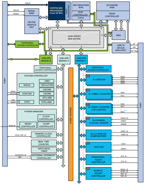ATSAMD21G18 Microcontroller: Datasheet, Pinout and Applications