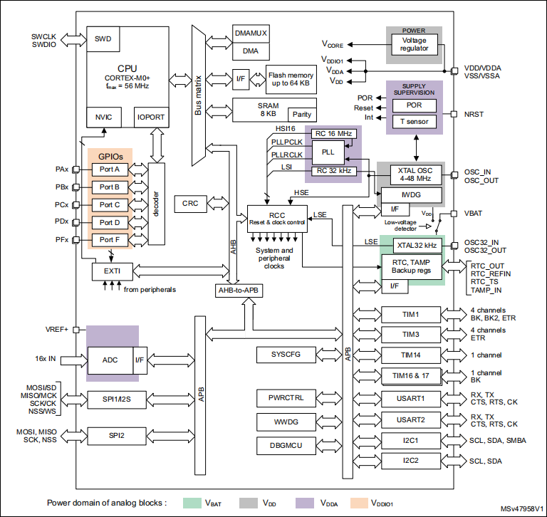 STM32G0 Microcontroller: Pinout, Diagram and Datasheet