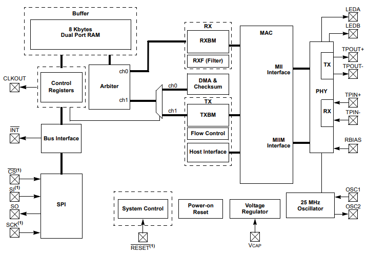 W5500 VS ENC28J60[Video]: Which one is better?