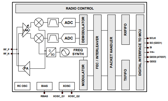 CC1101 Transceiver: Features, Pinout, and Datasheet
