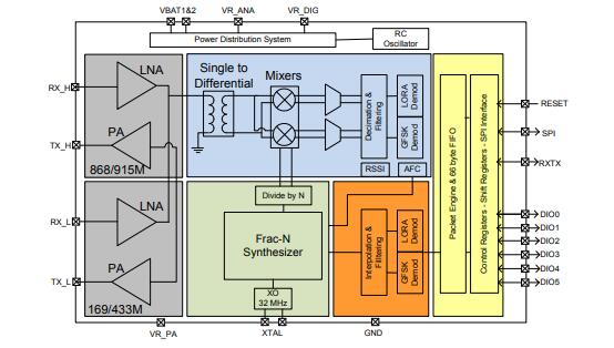 SX1276 Transceiver: Datasheet, SX1276 vs. SX1272