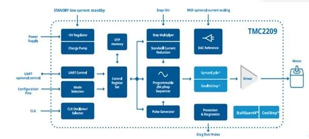 How to Interface TMC2209 Stepper Driver with Microcontroller?