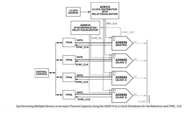 AD9959 Frequency Synthesizer: Pinout, Datasheet, Application Circuit
