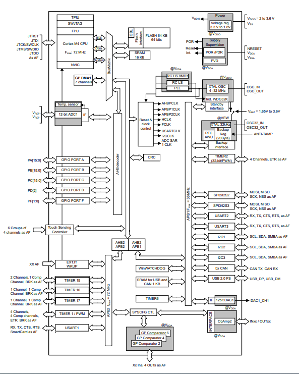 STM32F302K8U6TR Microcontroller: 32-Bit, 32-UFQFN, Pinout and Datasheet