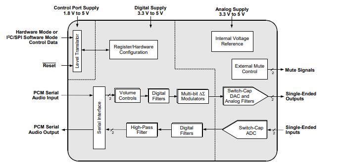 CS4270 Stereo Audio CODEC： CS4270 Datasheet, Pinout, CS4272 VS. CS4270