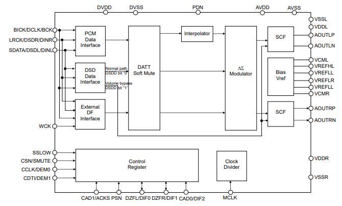 AK4490EQ 32-bit 2ch DAC, AKM AK4490EQ 48LQFP and AK4490 Datasheet pdf