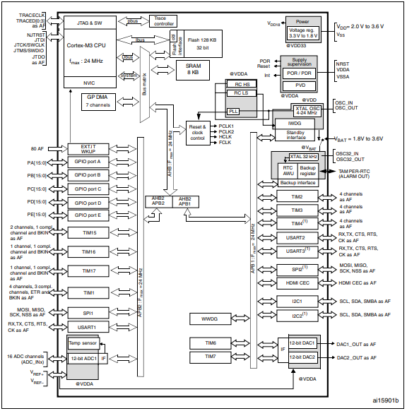 STM32F100C8T6B: 24MHz, 48-LQFP, Pinout and Datasheet