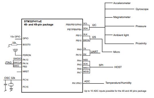 STM32F411RET6 Microcontrollers: Pinout, Features and Application