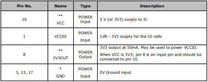 FT230X USB To Basic UART IC