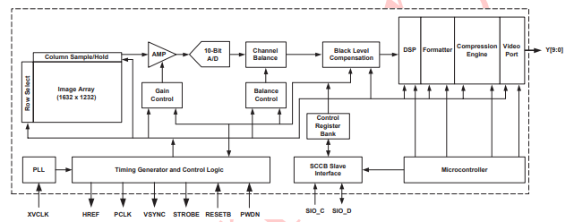 OV7670 vs OV2640 Which one is better?