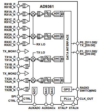 AD9361 RF Agile Transceiver: 70 MHz to 6.0 GHz RF Chip, AD9361 CSPBGA and Datasheet