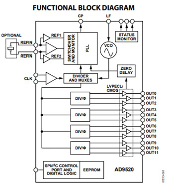 AD9520-0BCPZ Clock Generators: Pinout, Feature, Specification