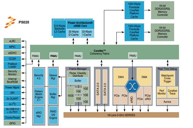 P5010 vs. P5020: What is the Difference