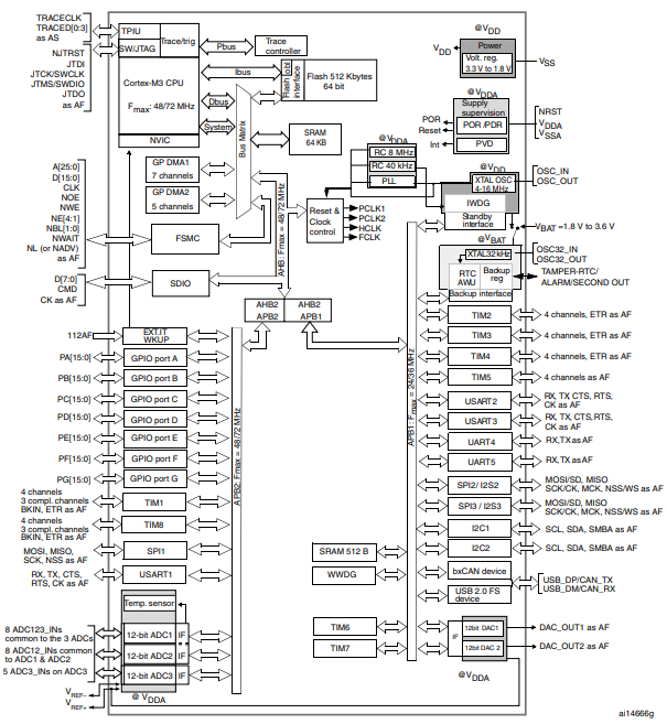 STM32F103ZET6 Microcontroller: Specification, Pinout and Datasheet