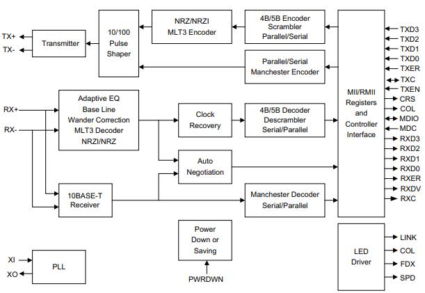 KSZ8721BL Transceiver RMII 48-LQFP [FAQ]: Pinout, Datasheet, and ...