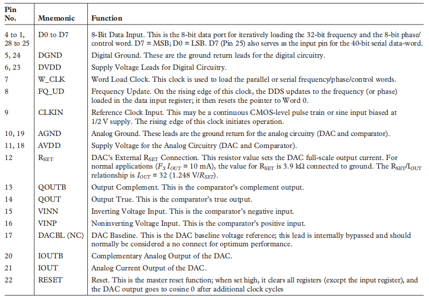 AD9850 DDS Synthesizer: Pinout, Schematic and Datasheet
