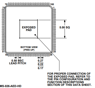 AD9910 Digital Synthesizer: Datasheet, Schematic and Pinout