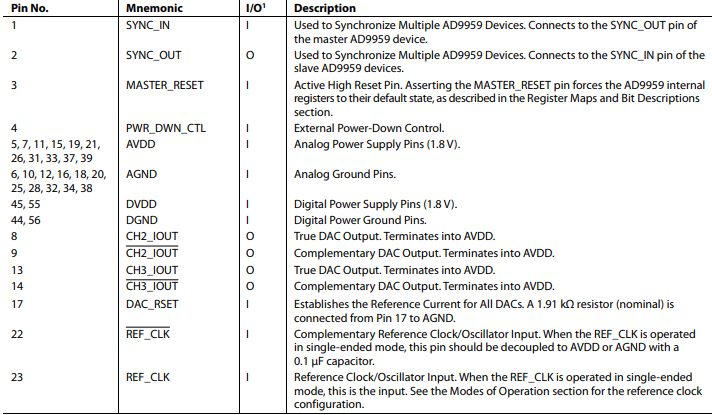 AD9959 Synthesizer: Datasheet, Pinout and Applications