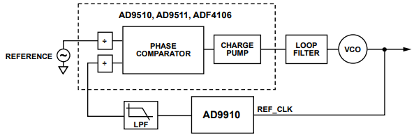 AD9910 Digital Synthesizer: Datasheet, Schematic and Pinout
