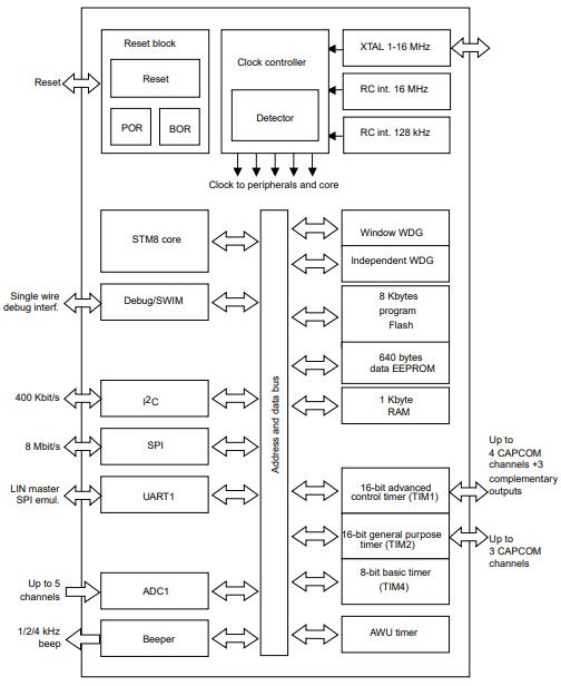 STM8S103F3 VS ATmega328p: Which microcontroller is better
