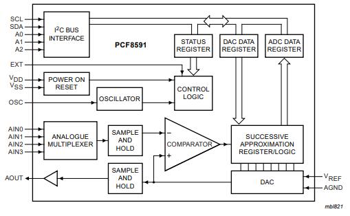 PCF8591 A/D and D/A Converter: Datasheet, PCF8591 Raspberry Pi, Interfacing