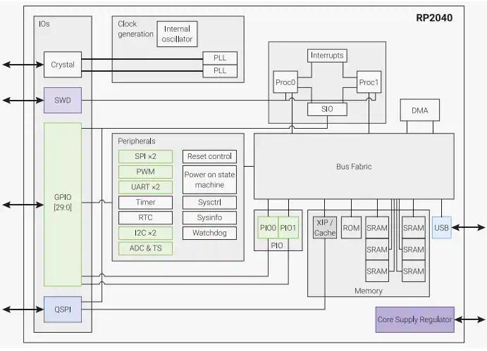 RP2040 VS ESP8266 VS ESP32 VS STM32
