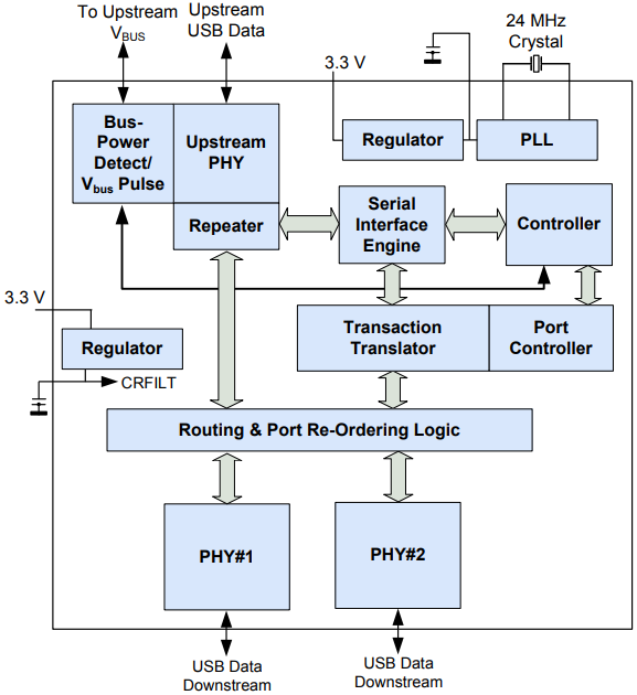 USB2412 Hub Controller: Features, Pinout and Datasheet